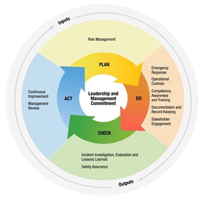 Operation Management System