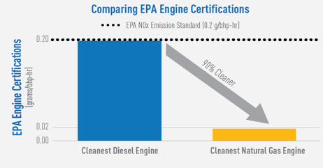 Liquid Natural Gas for Fleet Transportation